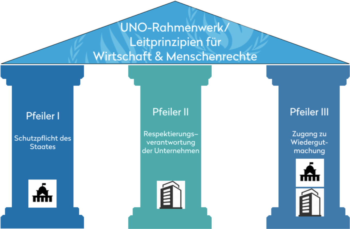 UNO-Leitprinzipen für Wirtschaft und Menschenrechte | birsfälder.li